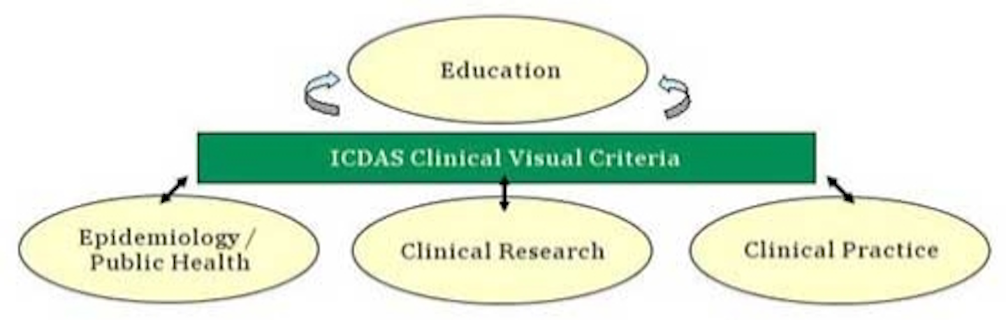 The International Caries Detection and Assessment System (ICDAS ...