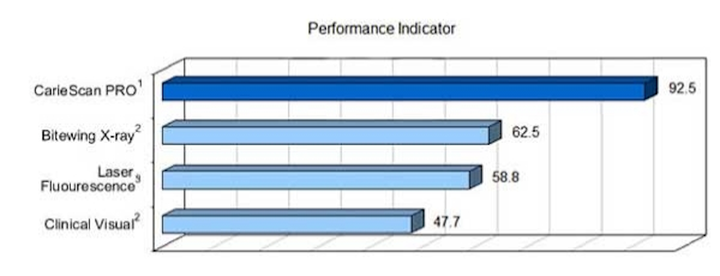 CarieScan PRO offers early detection of enamel caries | DentistryIQ