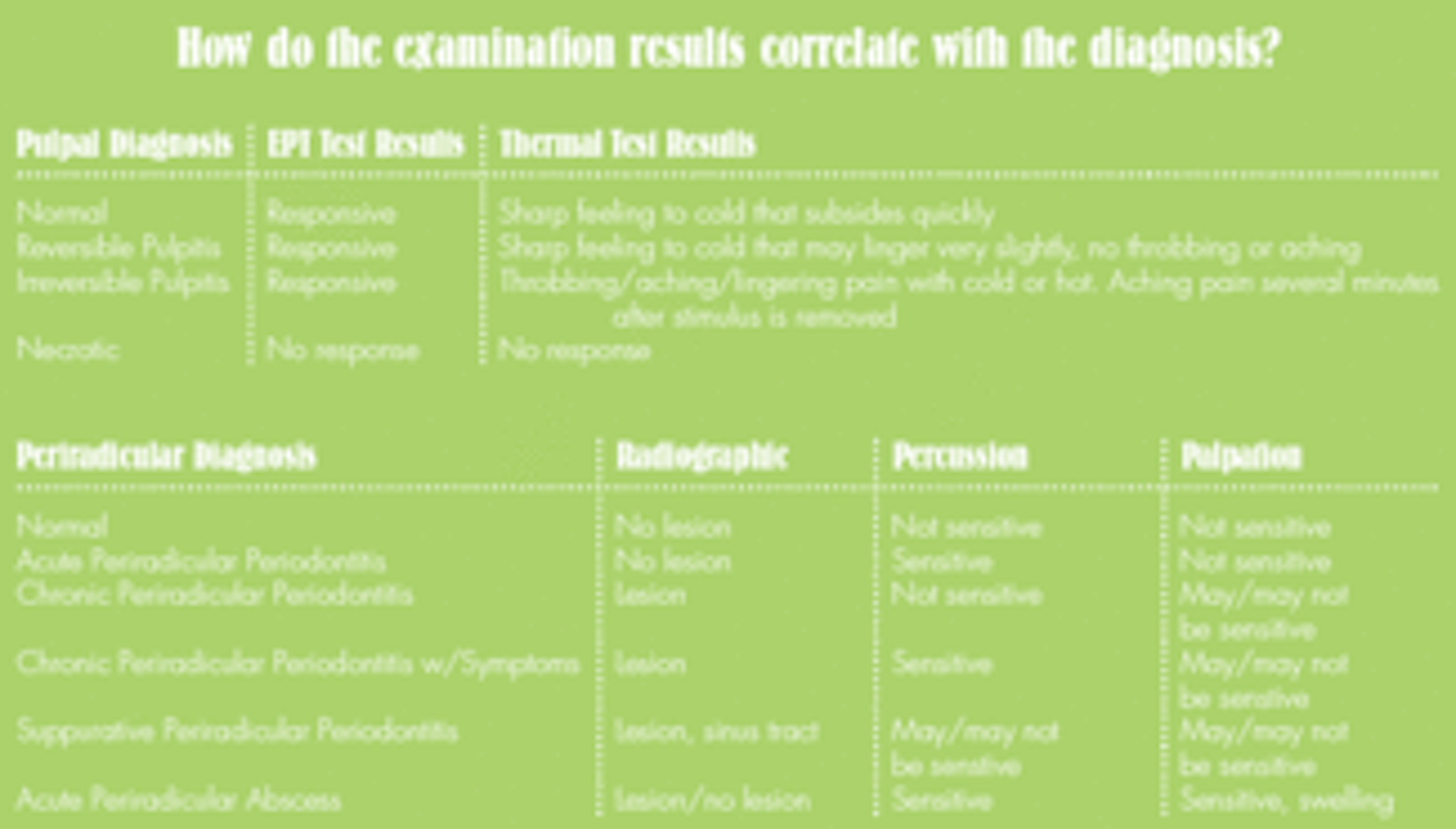 ENDODONTIC DIAGNOSTIC PROCEDURES AND CLASSIFICATIONS | DentistryIQ