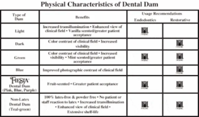 Secrets to successful dental dam placement | Dentistry IQ