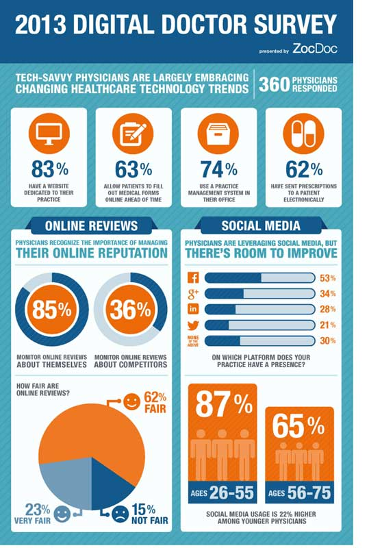 First digital doctor survey released from ZocDoc | Dentistry IQ