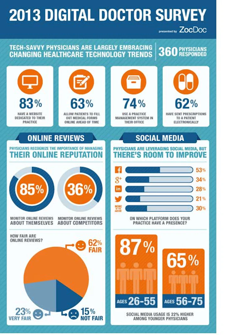 First digital doctor survey released from ZocDoc | DentistryIQ