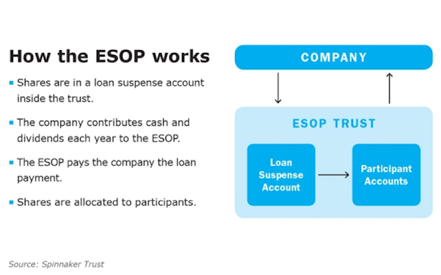 ESOPs: An attractive succession plan option for dental practices ...