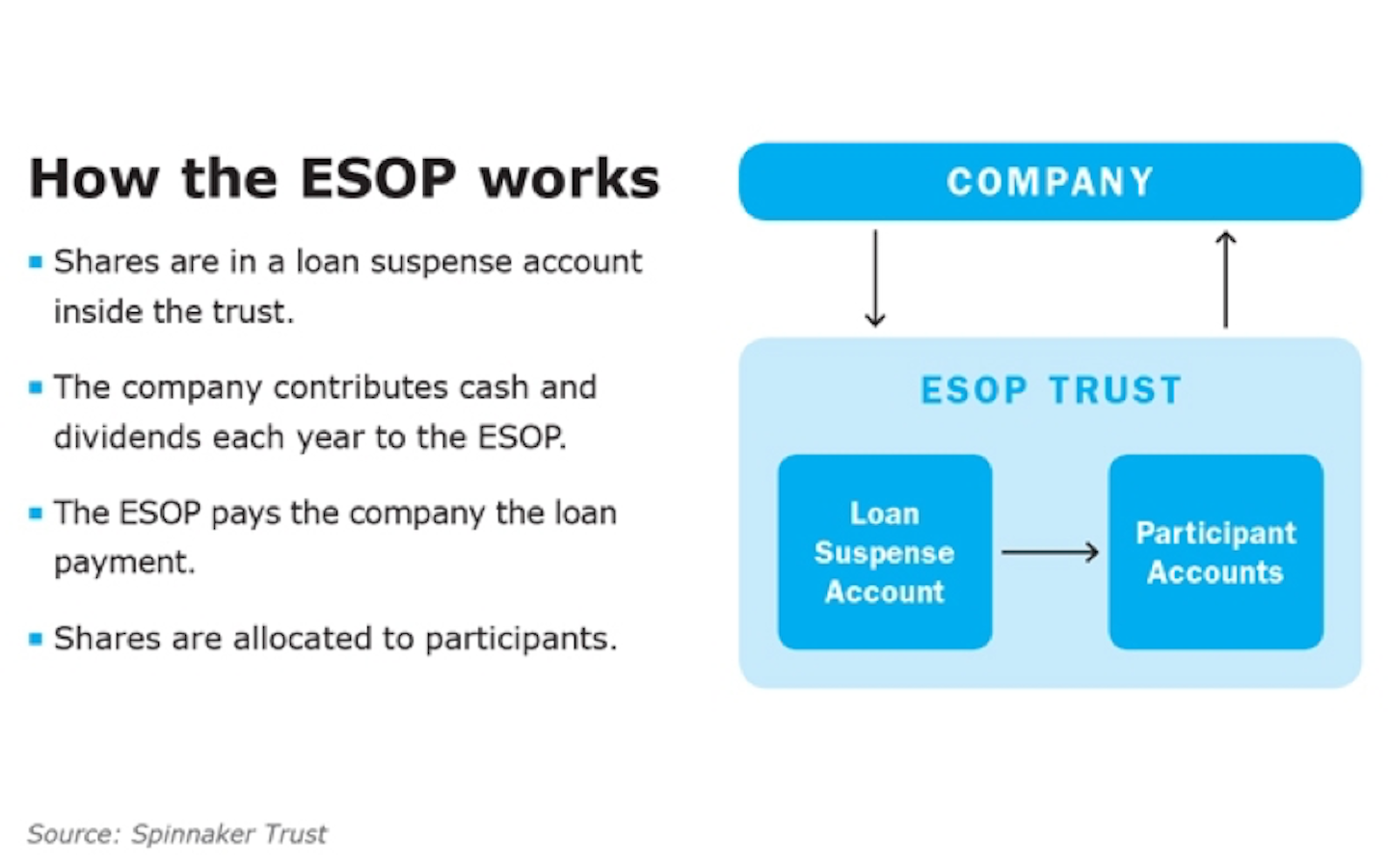 ESOPs: An attractive succession plan option for dental practices ...
