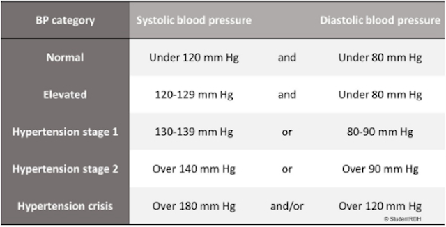 Dental professional update: Blood pressure guidelines changed | DentistryIQ