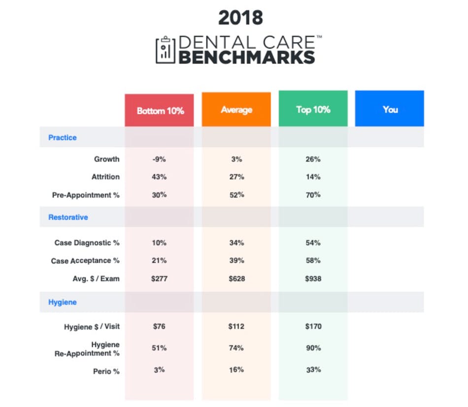 5 metrics every dental practice should be tracking | Dentistry IQ