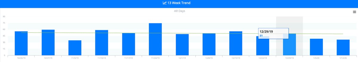 Monitor average AR days to safeguard the financial health of your ...