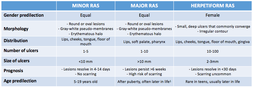 Oral pathology case: Oral lesion manifestations that you can blame on ...