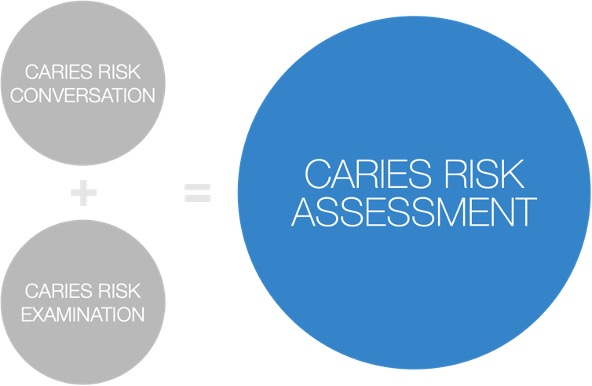 Reimagining the caries risk assessment: Toward a caries risk ...