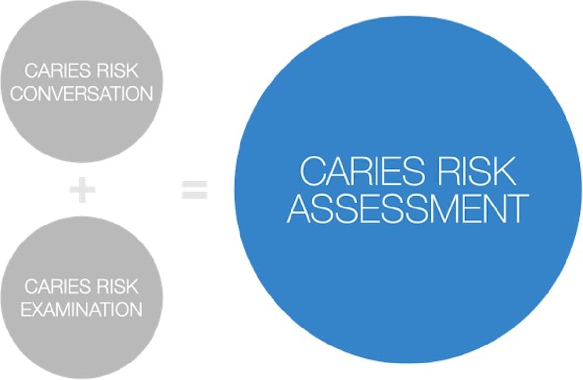 Reimagining the caries risk assessment: Toward a caries risk ...