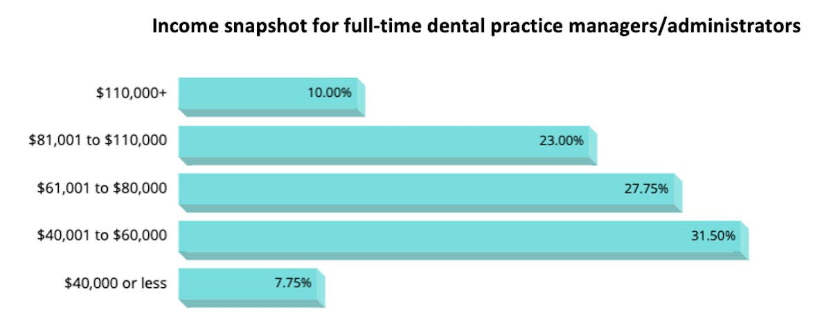 The 2023 Dental Front Office Salary Survey | Dentistry IQ